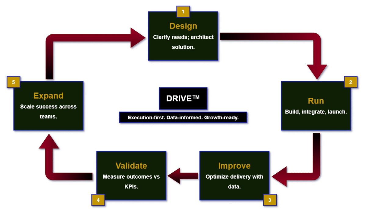 Averroa DRIVE™ Framework - Averroa